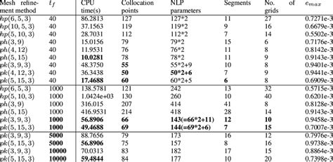 Computational Performance To Solve Hyper Sensitive Problem Download