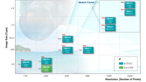 Sony Officially Announces The New Medium Format Full Frame APS C And MFT Sensors Sonyalpharumors
