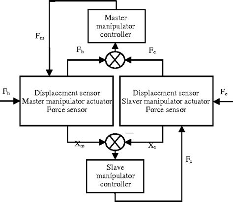 Figure 1 From Research On Control Method For Time Delay Of Internet Based Tele Operation