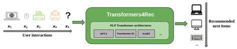 Transformers Rec Bringing Nlp Power To Modern Recommendation Systems
