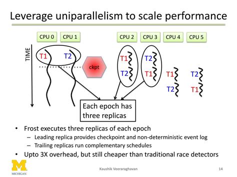 Ppt Detecting And Surviving Data Races Using Complementary Schedules Powerpoint Presentation