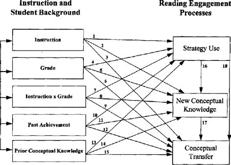 Figure 1 From Does Concept Oriented Reading Instruction Increase