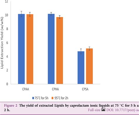 Figure 2 From Lipid Extraction From Microalgae Using Pure Caprolactam