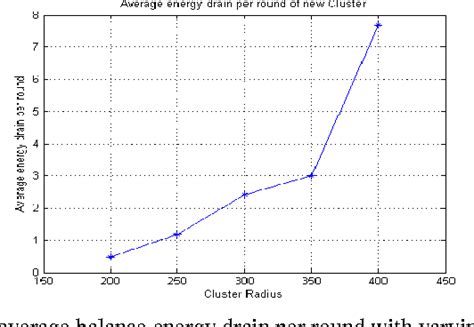 Figure 3 From Fault Detection And Recovery In Wireless Sensor Network