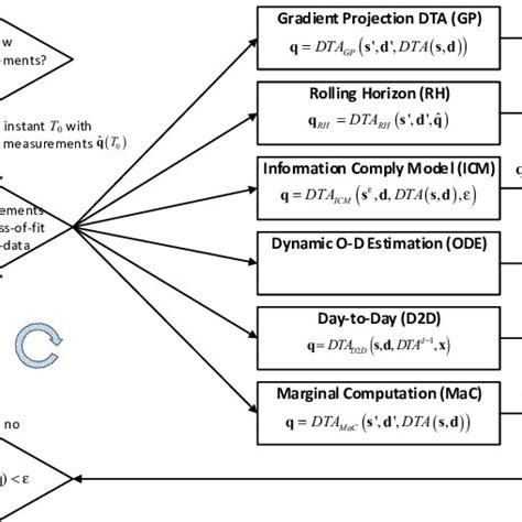 schematic architecture of the proposed real time dta forecasting system