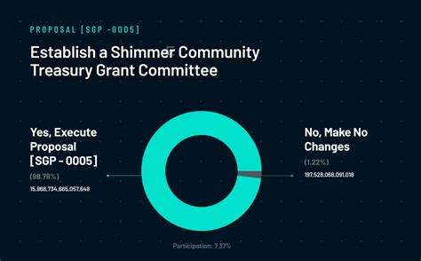 Shimmer Governance Voting Results March IOTA News