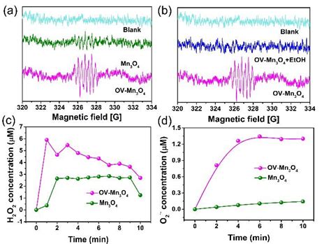 DMPO Spin Trapping ESR Spectra Of Oxidasemimicking Catalysis A ESR
