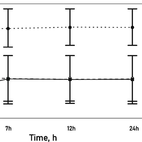 Mean Oxygen Saturation Levels Spo2 Within The First 24 Hours After