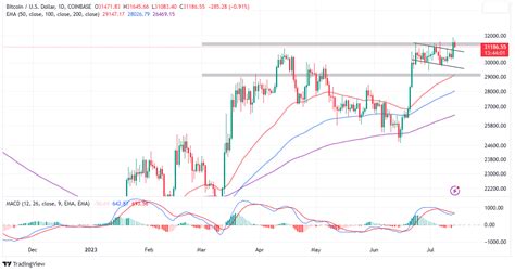 Bitcoin Price Pushes Past 31k As US Judge Rules XRP Not A Security