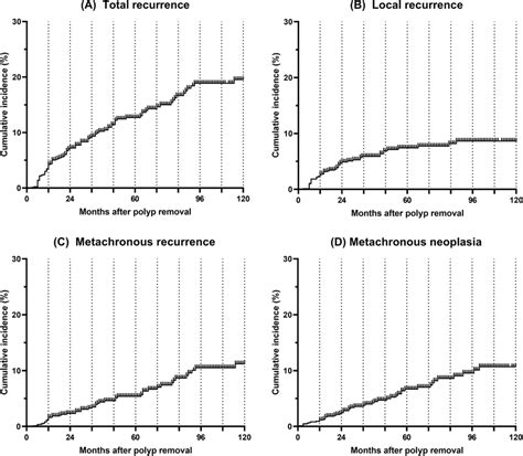 Ten Year Cumulative Incidence Of Gastric Hyperplastic Polyp Ghp