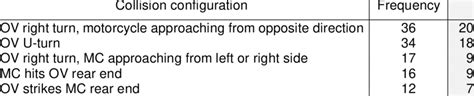 Most Common Collision Types When Driver Is Primary Cause Download Scientific Diagram