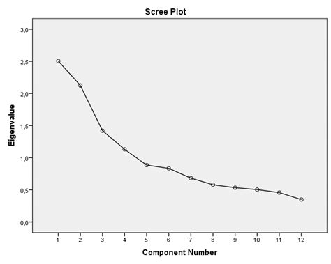 Plotted Eigenvalues Of Each Factor Component Download Scientific