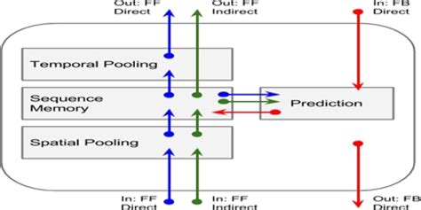 Memory Prediction Framework - Assignment Point