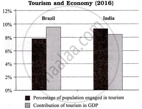 Observe The Following Graph And Answer The Questions Given Below It Questions 1 What Type Of