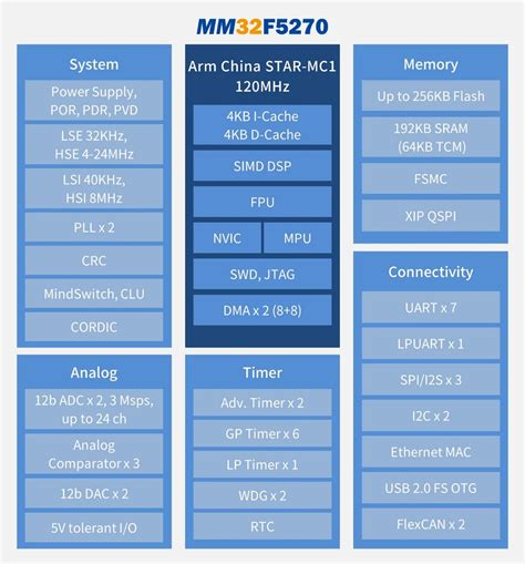 Mm32f5270 Sdk 和 Pack 安装 大大通简体站