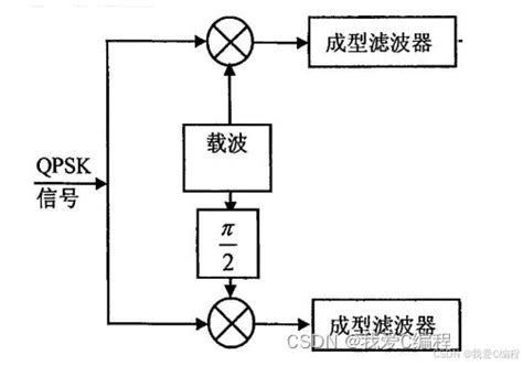 【硬件测试】基于fpga的qpsk调制解调系统开发与硬件片内测试包含信道模块误码统计模块可设置snr开拓者fpga开发指南 Oqpsk