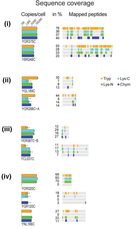 Label Free Proteomics The Protease Matters Research Communities By Springer Nature