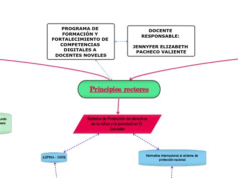 Principios Rectores De La Did Mapa Mental Amostra The Best Porn Website