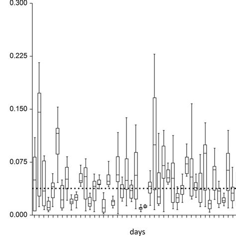 Median And Interquartile Range Of Outdoor Pm25 Mass Concentrations On