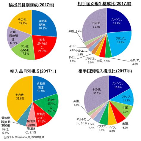 アルジェリアの経済 Economy Of Algeria Japaneseclassjp