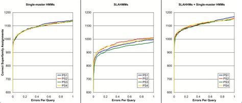 Relative Performance Of Single Master Hmms Slahmms And The Combined