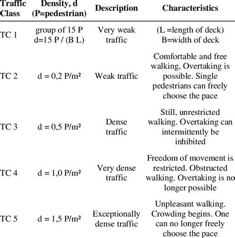Determination Of The Traffic Class 14 Download Scientific Diagram