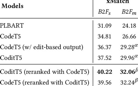 Results On Bug Fixing Dataset The Results With The Same Prefixes Download Scientific Diagram