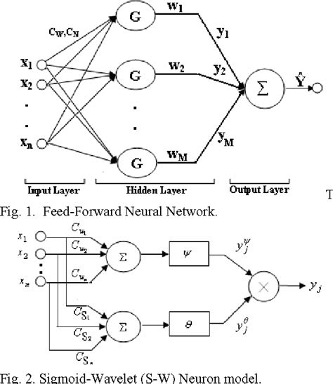 Figure 1 From Recurrent Sigmoid Wavelet Neurons For Forecasting Of