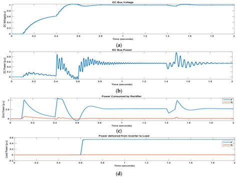 Optimized Circulating Current Control And Enhanced Ac Fault Ride Through Capability Using Model