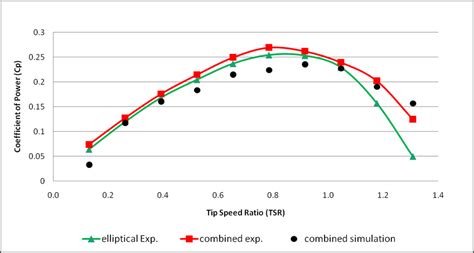 Comparison Coefficient Of Power Cp For Elliptical And Combined Blades