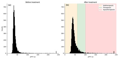 Histogram Of Aptt Values Before Treatment A And After Treatment B Download Scientific