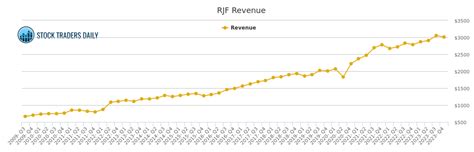 Raymond James Financial Rjf Revenue Chart