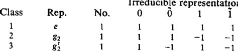 Irreducible Representations And Characters Of D2 Download Table