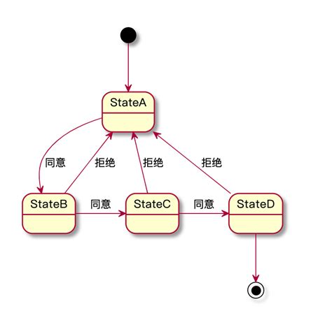 java 实现有限状态机的推荐方案 阿里云开发者社区