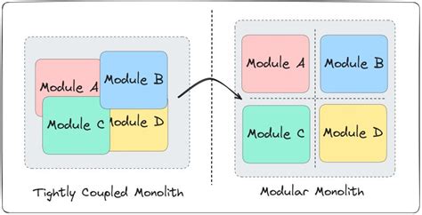 Milan Jovanović On Linkedin What Are Modular Monoliths 🔥 Modular