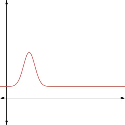 Functions The Equation Of A Curve Which Is Almost Similar To Gaussian Curve Normal