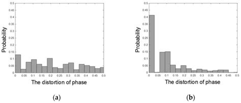 Denoising Autoencoder Based Feature Extraction To Robust Ssvep Based Bcis