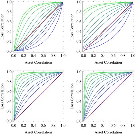 Portfolio Loss Correlation As A Function Of Asset Correlation C A