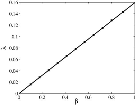 Comparison Between Analytical Solid Line And Numerical Dot Markers