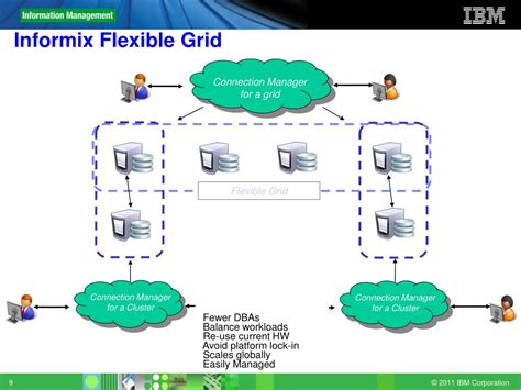 ppt informix replication and availability offerings powerpoint