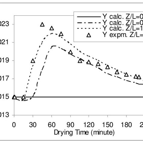 Experimental And Simulated Drying Rate Curve Within Grain 12 Kg Hold Up