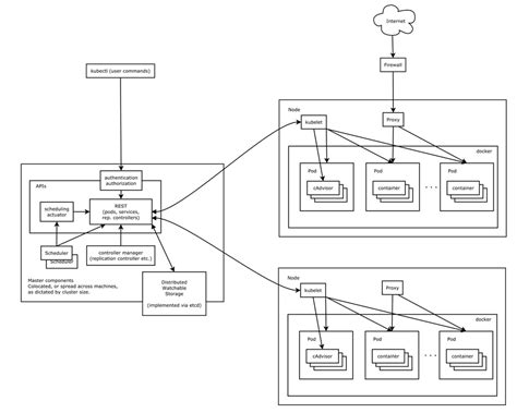今さら人に聞けない Kubernetes とは？ Docker Qiita