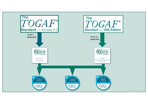 Togaf® 认证组合 The Open Group—引领开发厂商中立的开放技术标准和认证