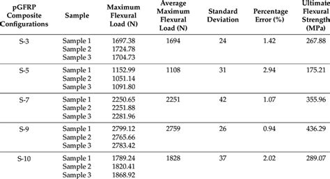 Maximum Flexural Load And Ultimate Flexural Strength Of Pgfrp