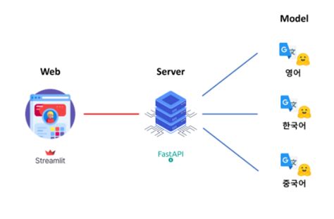 Github Boostcampaitech2final Project Level3 Nlp 01 Final Project Level3 Nlp 01 Created By