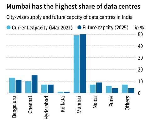 Stellar Growth In Indias Data Centre Capacity The Hindubusinessline