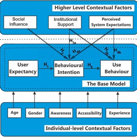 A Generic Usability And Acceptance Model Guam For Learning Innovation
