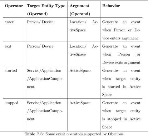 table 7 6 from a task execution framework for autonomic ubiquitous