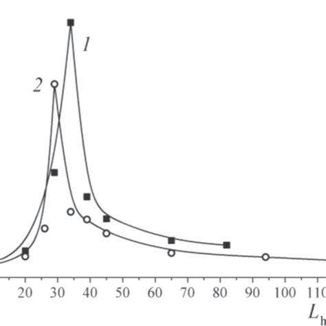 Electron Extraction Efficiency η Versus Hollow Cathode Cavity Length Download Scientific