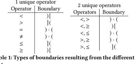 Table 1 From Simplification Of Numeric Variables For Plc Model Checking